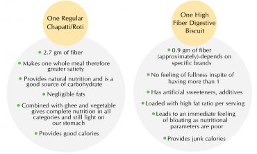High Fiber Digestive Biscuits – Are They Truly Healthy?