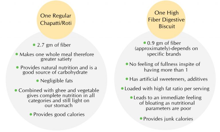 High Fiber Digestive Biscuits – Are They Truly Healthy?