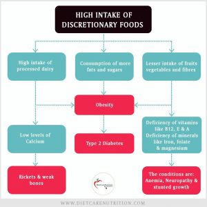 Why avoid Discretionary Foods