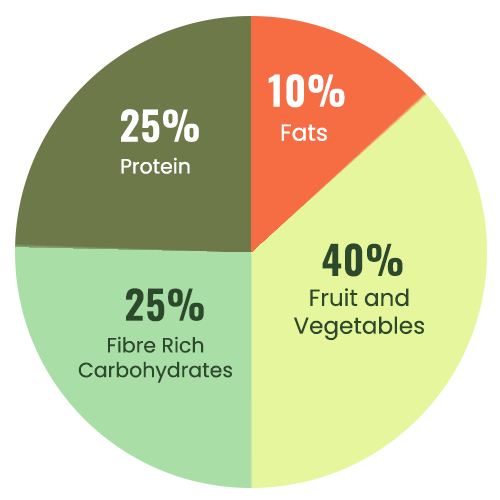 Nurturing Growing Minds: The Crucial Role of a Balanced Diet for Middle ...